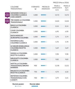 Colomba pasquale, ecco quale scegliere e perché: la classifica ...